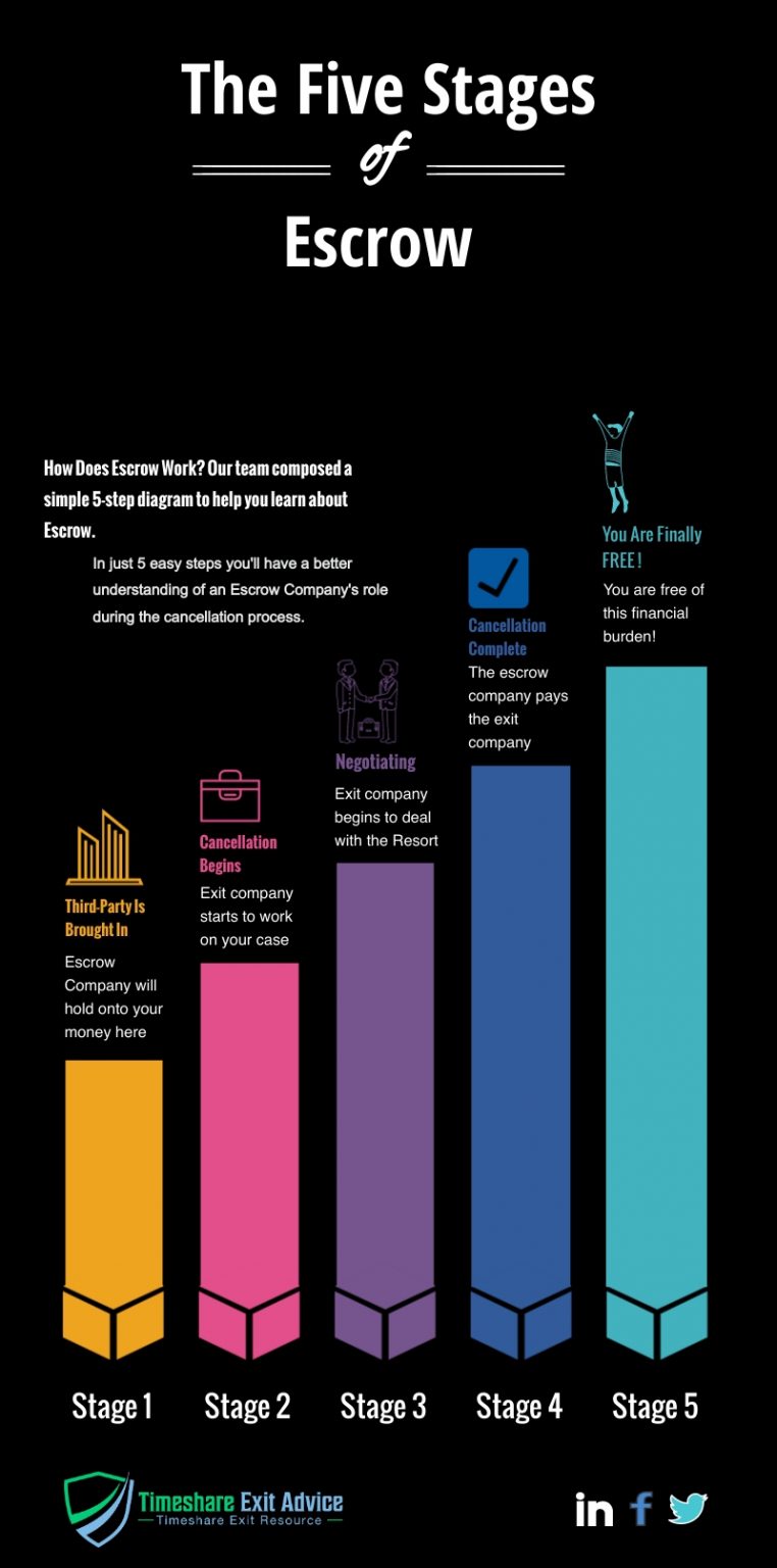 What Is Escrow & Why Is It Important? - TimeshareExitAdvice